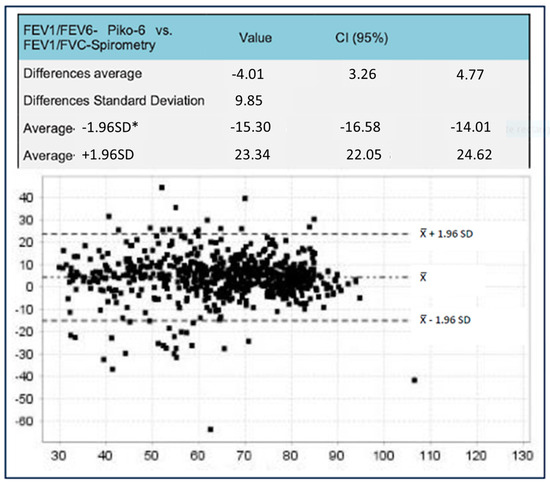 FEV1/FEV6 Cutoff Points to Avoid False Negatives When Using Portable Devices, PICO-6® and COPD-6 ...