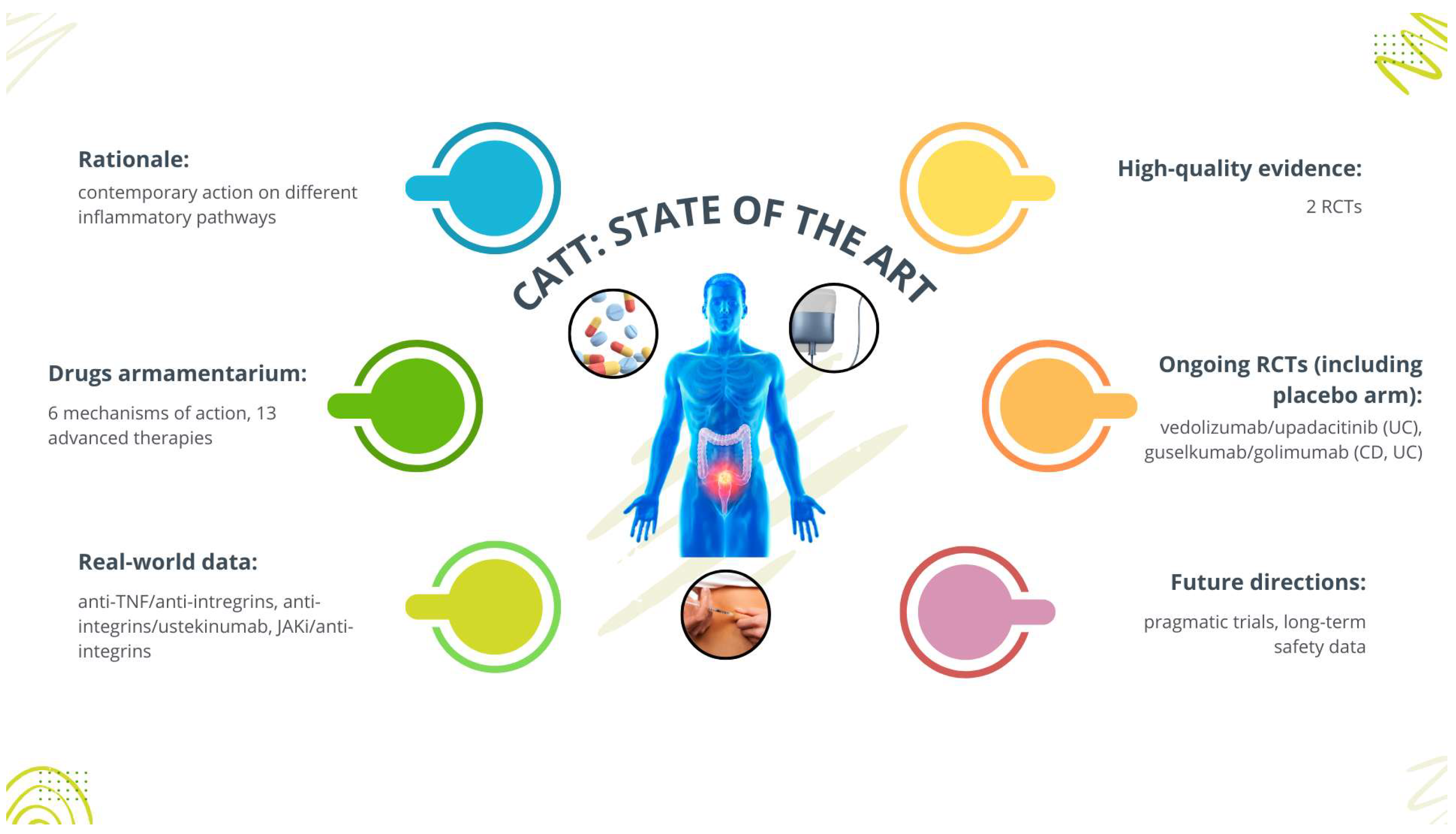 Combining Advanced Targeted Therapy in Inflammatory Bowel Disease ...