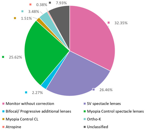 Myopia Management in Hong Kong