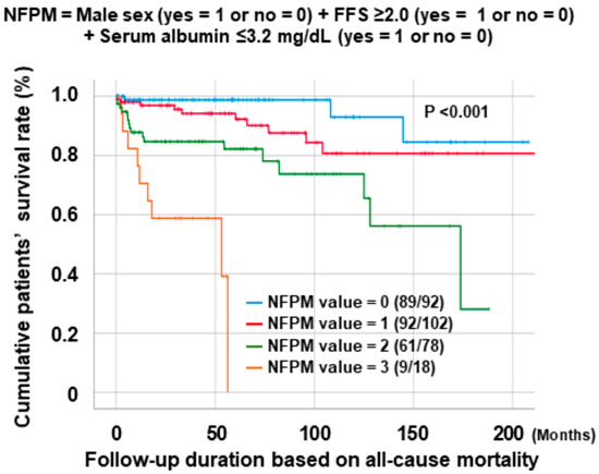 A New Formula Consisting of the Initial Independent Predictors of All-Cause Mortality Derived ...