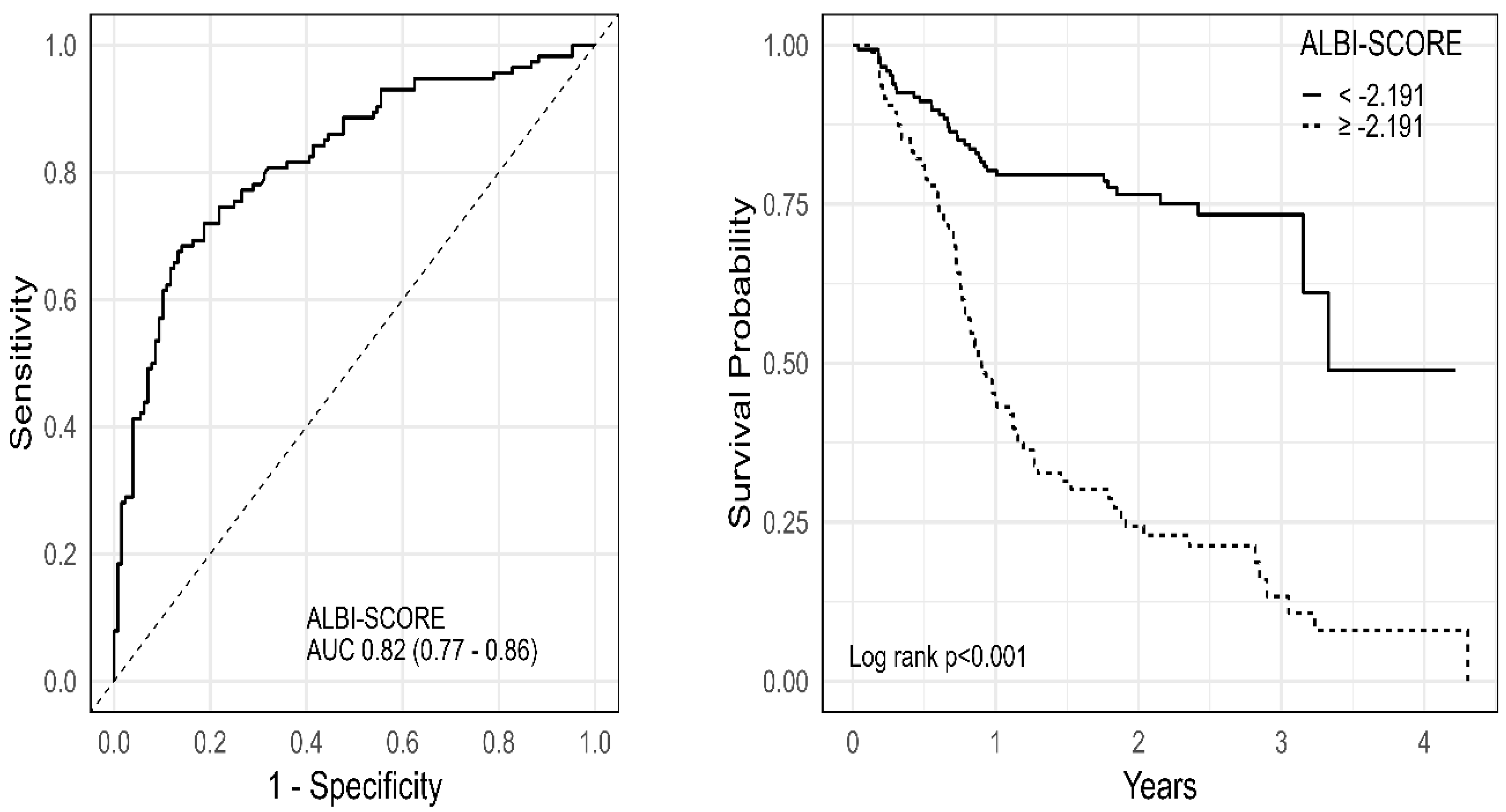 Albumin–Bilirubin (ALBI) Score Predicts Long-Term Survival in Elderly ...