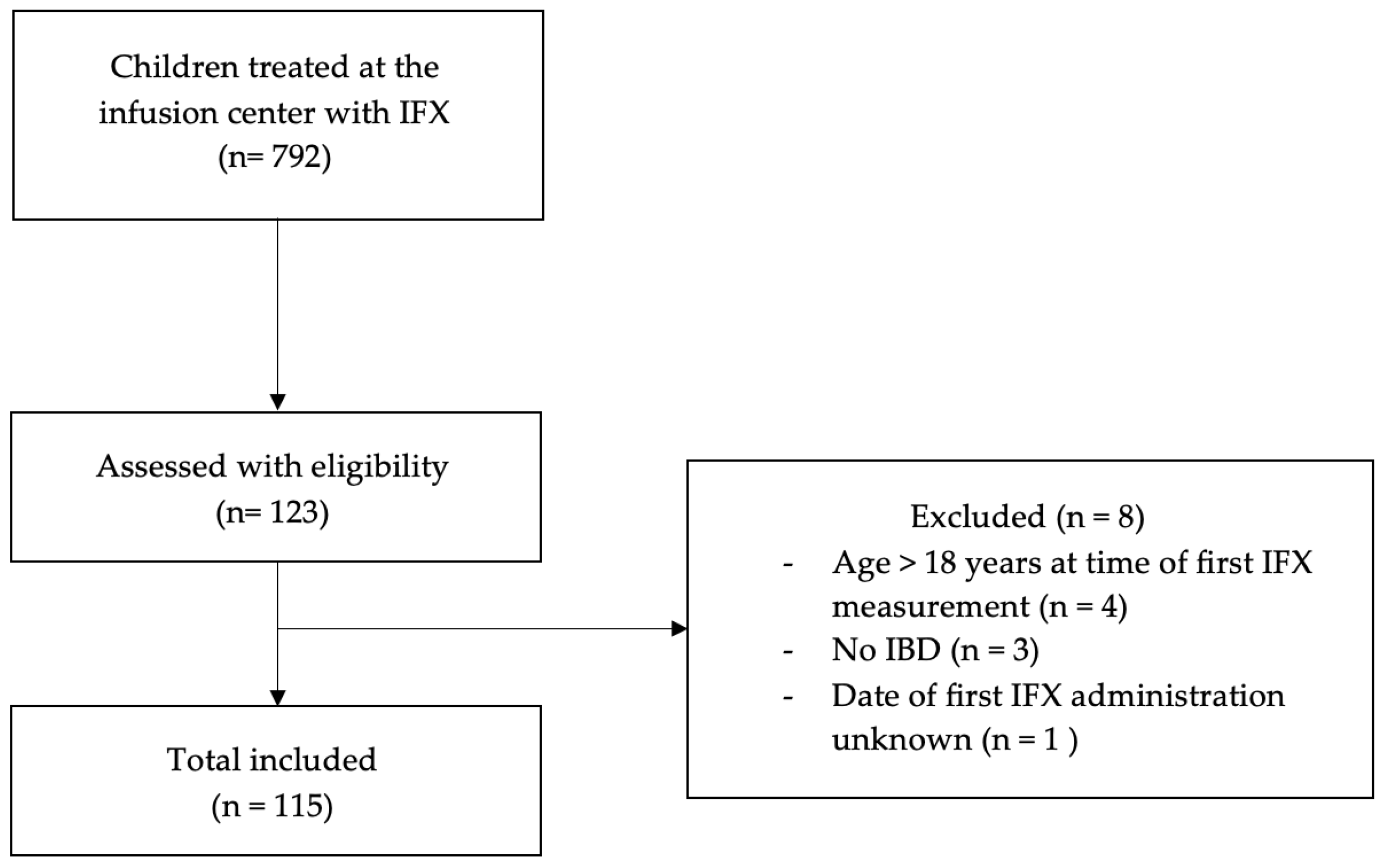 Clinical and Biochemical Factors Associated with Infliximab ...