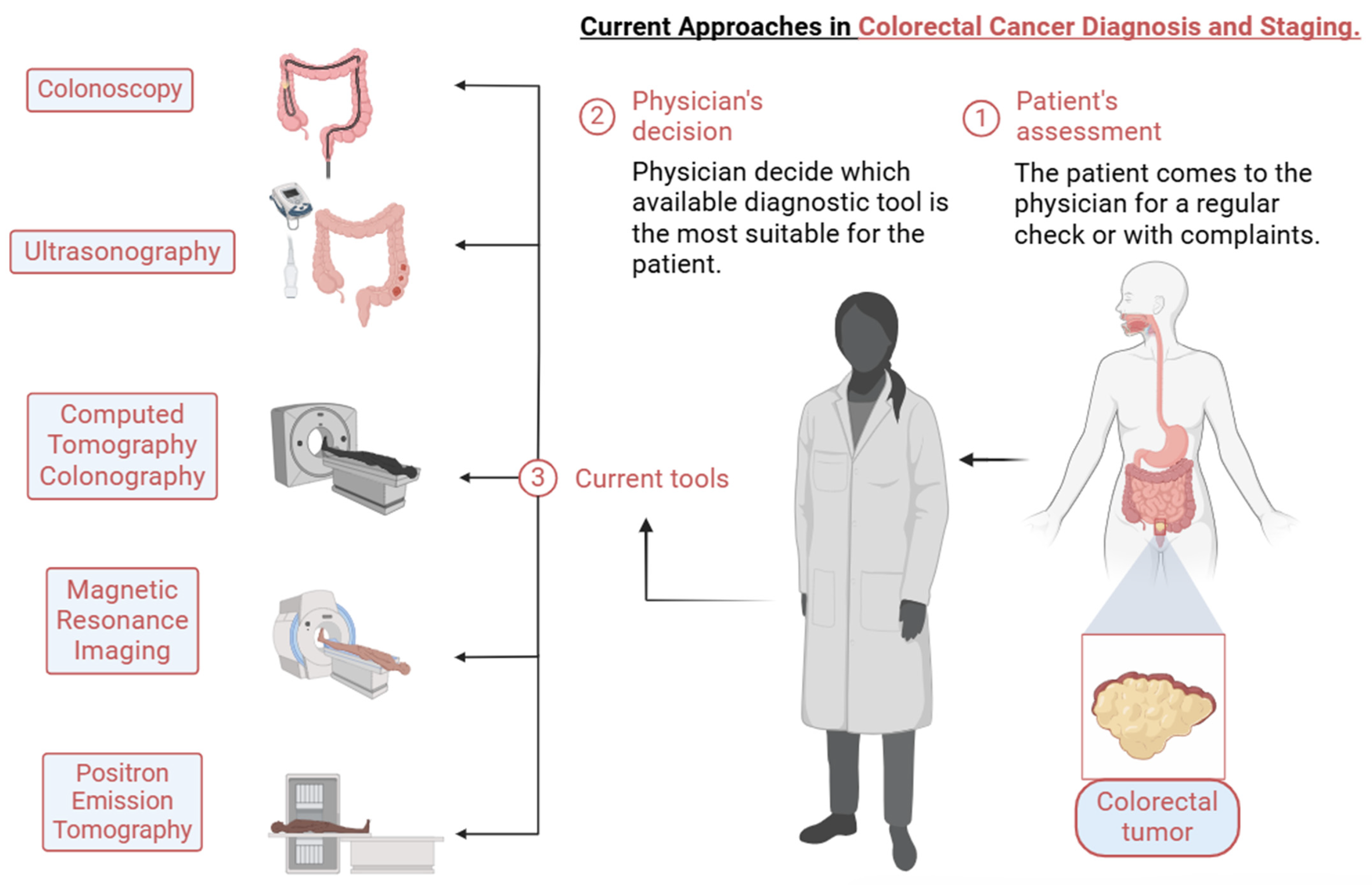 Therapeutic Management of Locally Advanced Rectal Cancer: Existing and Prospective Approaches
