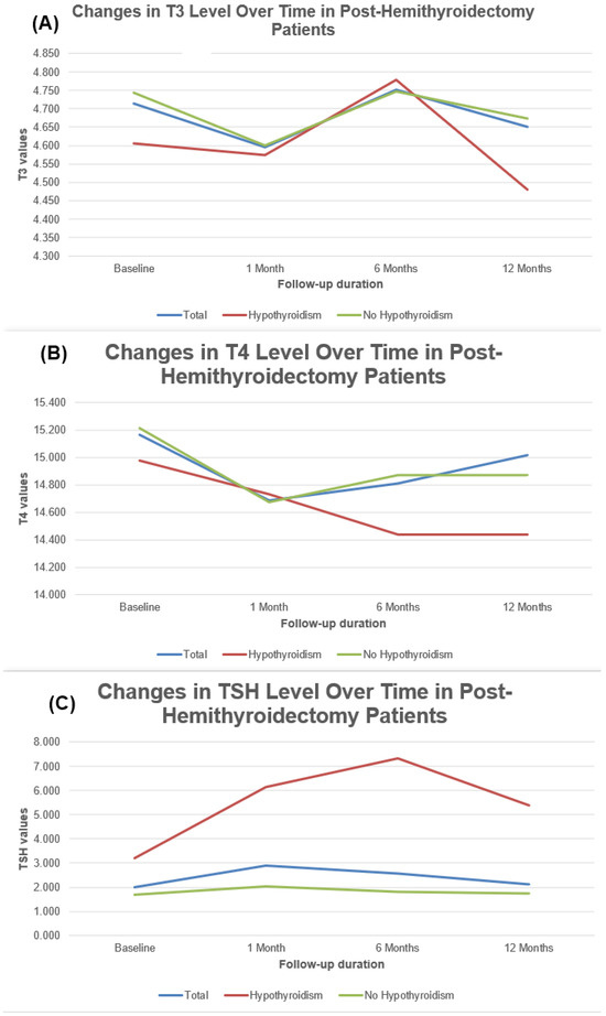 Hypothyroidism After Hemithyroidectomy: A Retrospective Analysis of Temporal Trends and Key Risk ...