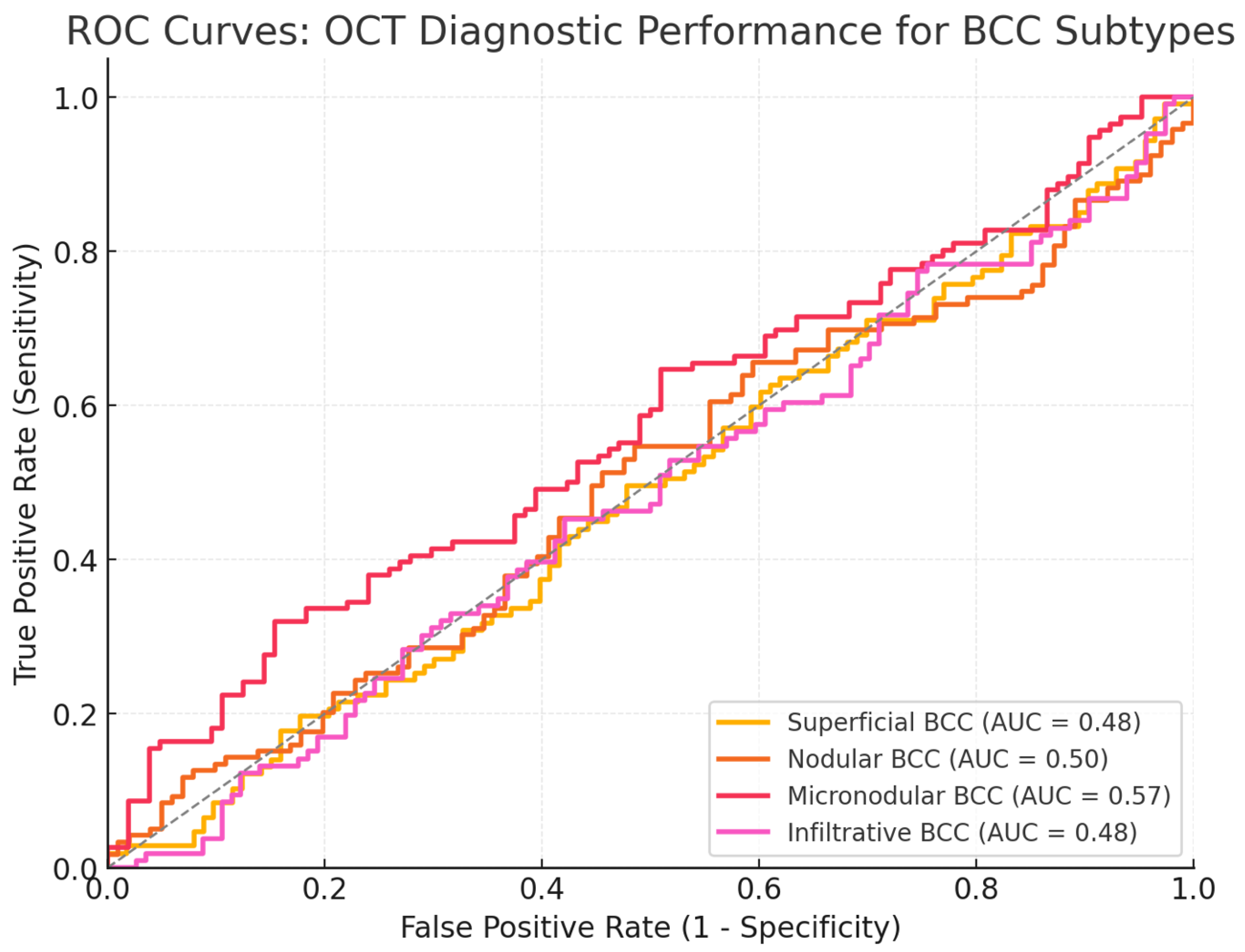 In Vivo Optical Coherence Tomography for the Detection, Subtyping, and ...