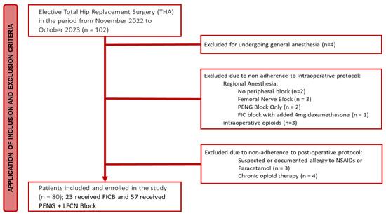 Pericapsular Nerve Group Block Plus Lateral Femoral Cutaneous Nerve ...