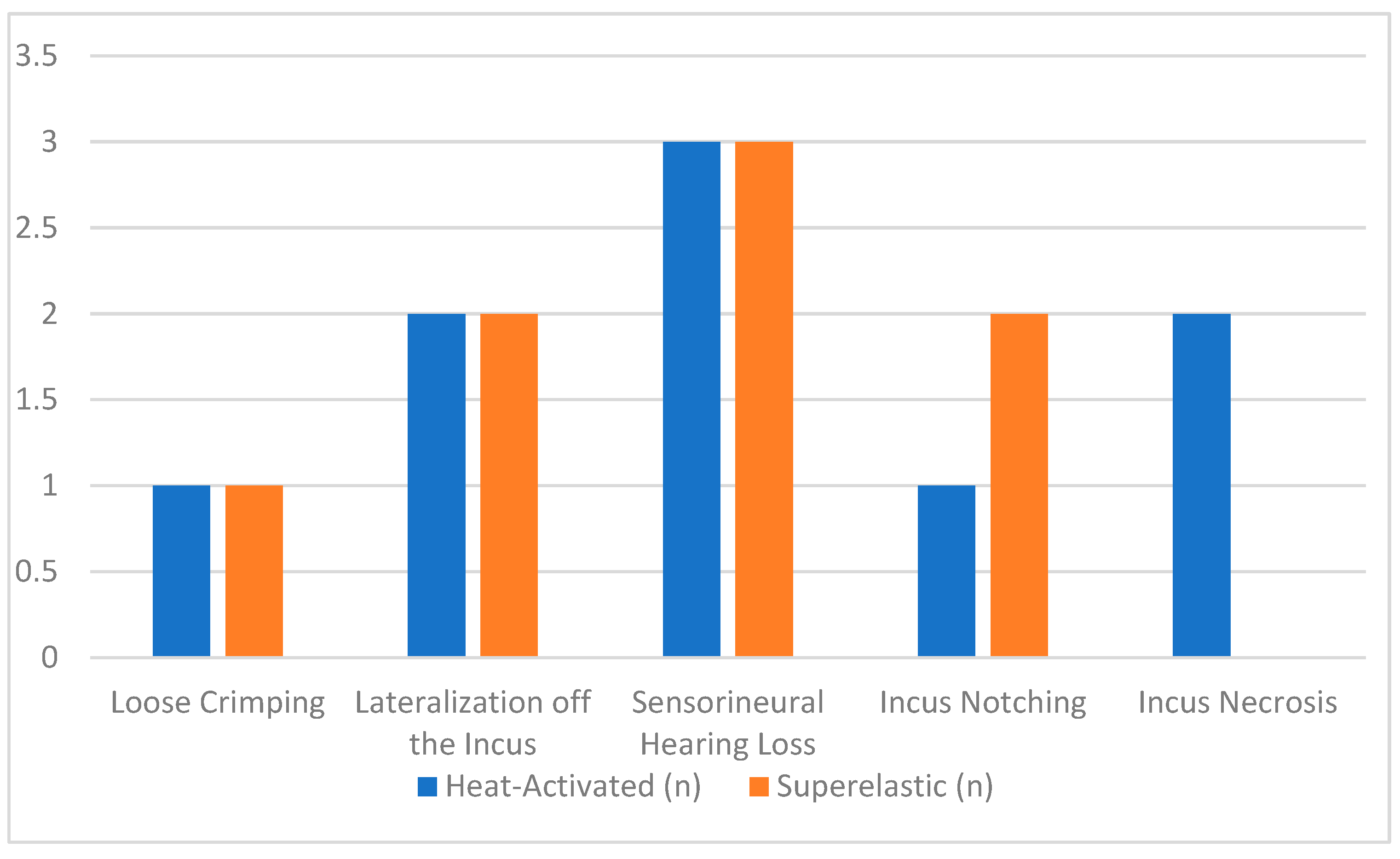 Nitinol Prosthesis in Stapes Surgery: Evolution from Heat-Activated to ...