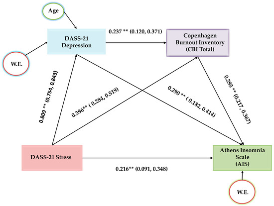 Stress, Anxiety and Depressive Symptoms, Burnout and Insomnia Among ...