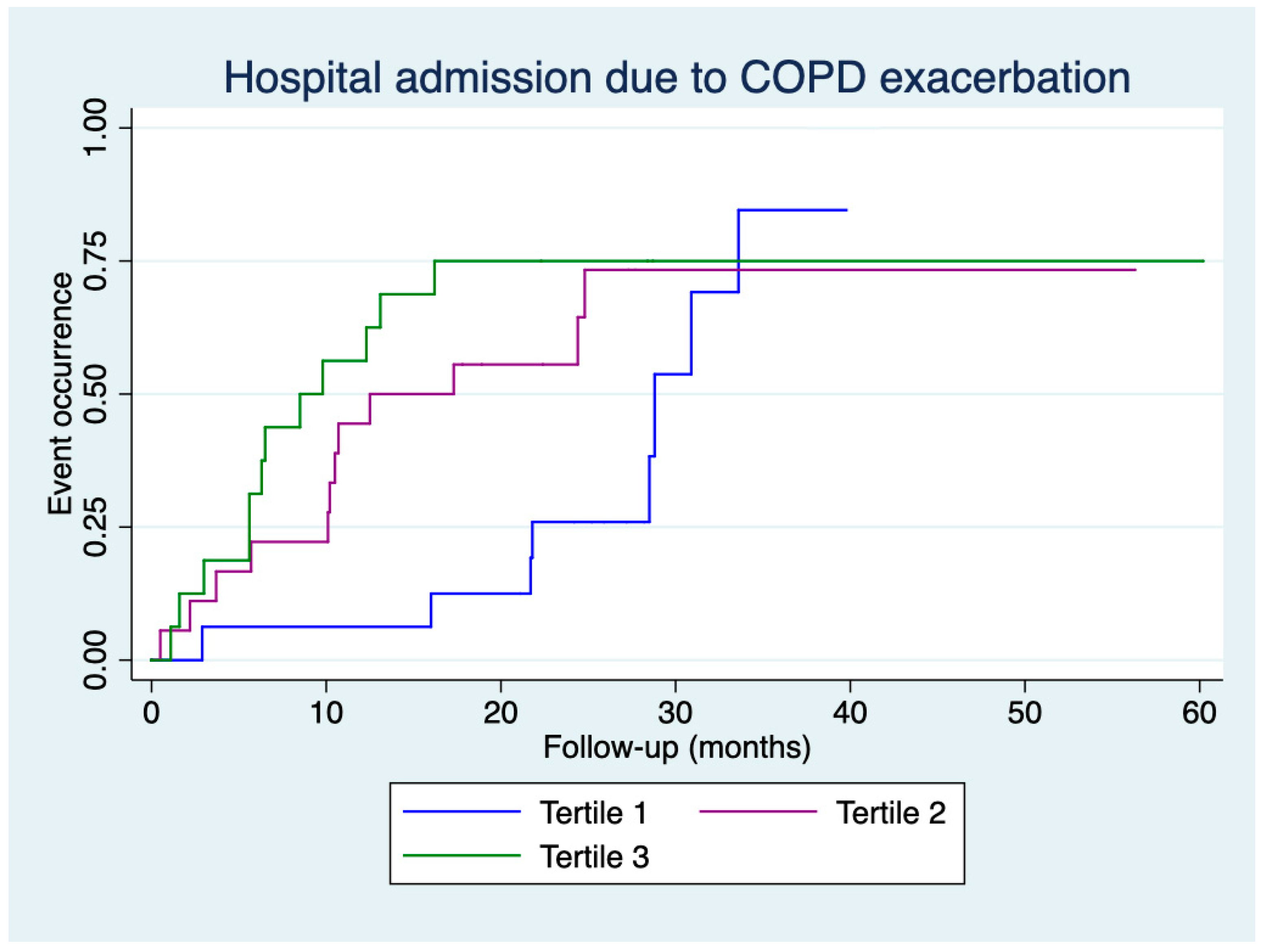 COPD Assessment Test Score Deterioration as a Predictor of Long-Term ...