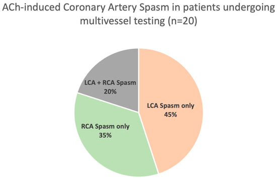 Should the Right Coronary Artery Be Routinely Assessed During ...