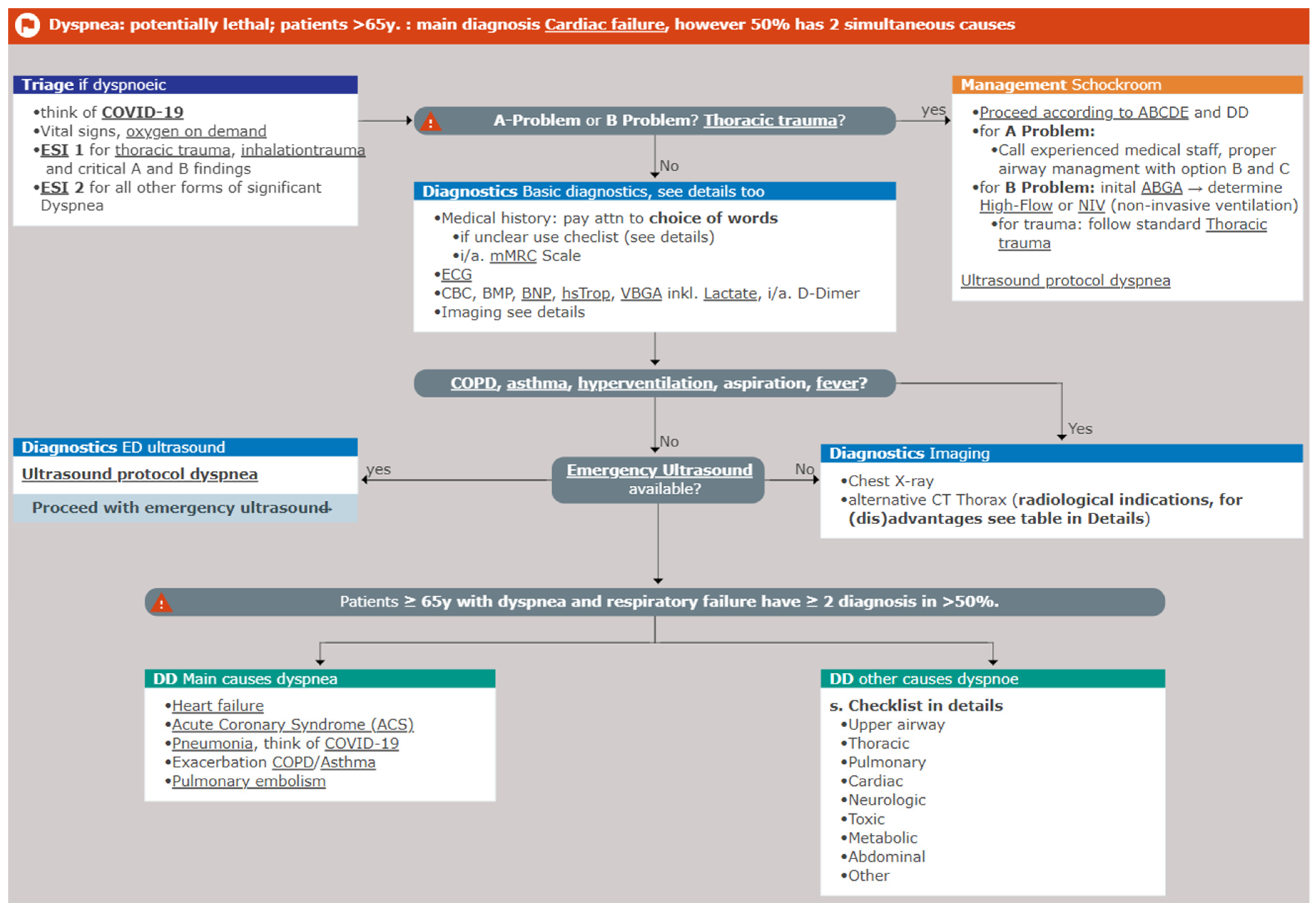 Dyspnea Management in Patients Presenting to the Emergency Department ...