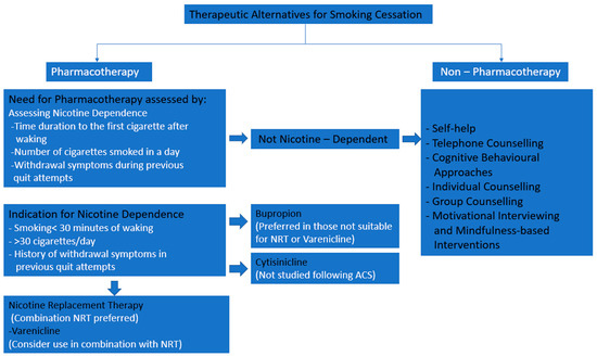Smoking Cessation Strategies After Acute Coronary Syndrome