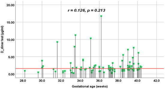 Soluble Fibrin Monomer Complex and D-Dimer Concentrations Between ...