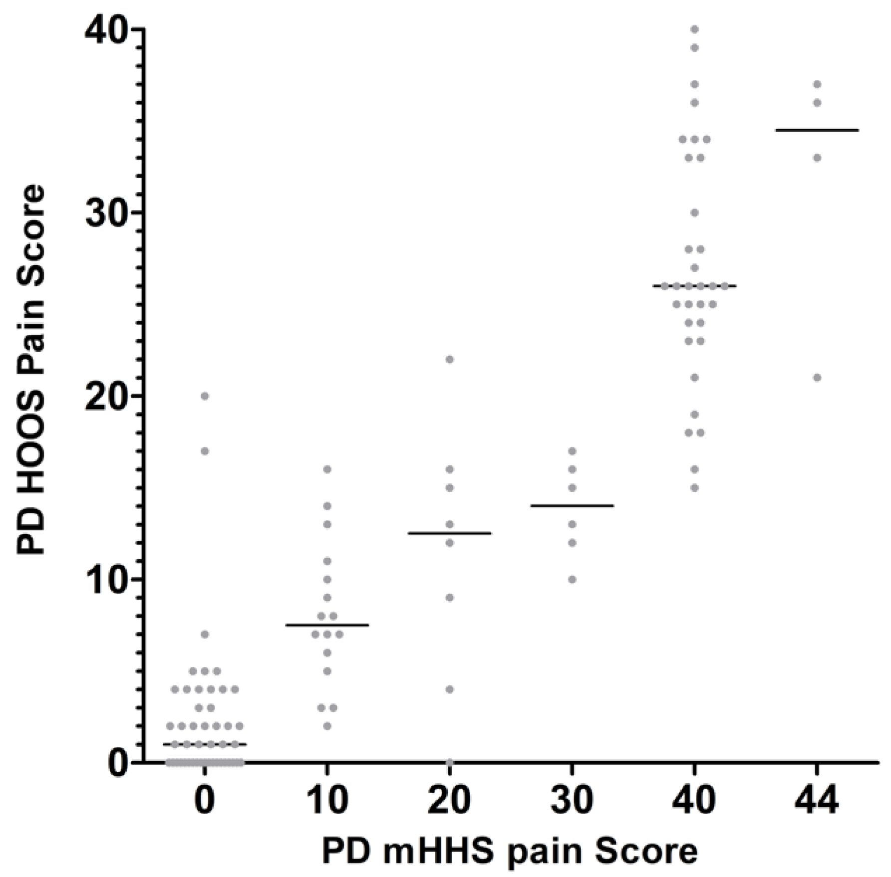 Multi-Directional Crosswalk of the Harris Hip Score and the Hip ...