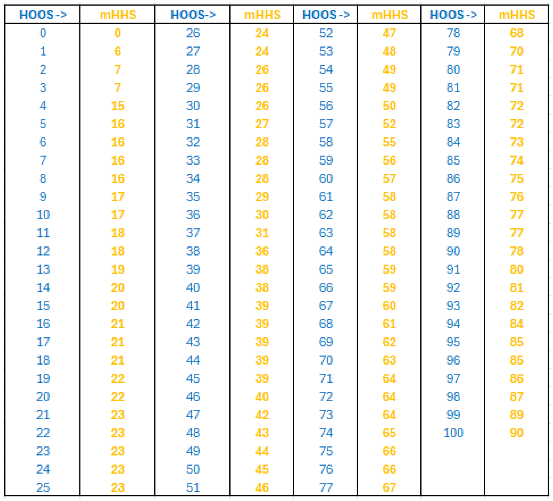 Multi-Directional Crosswalk of the Harris Hip Score and the Hip ...