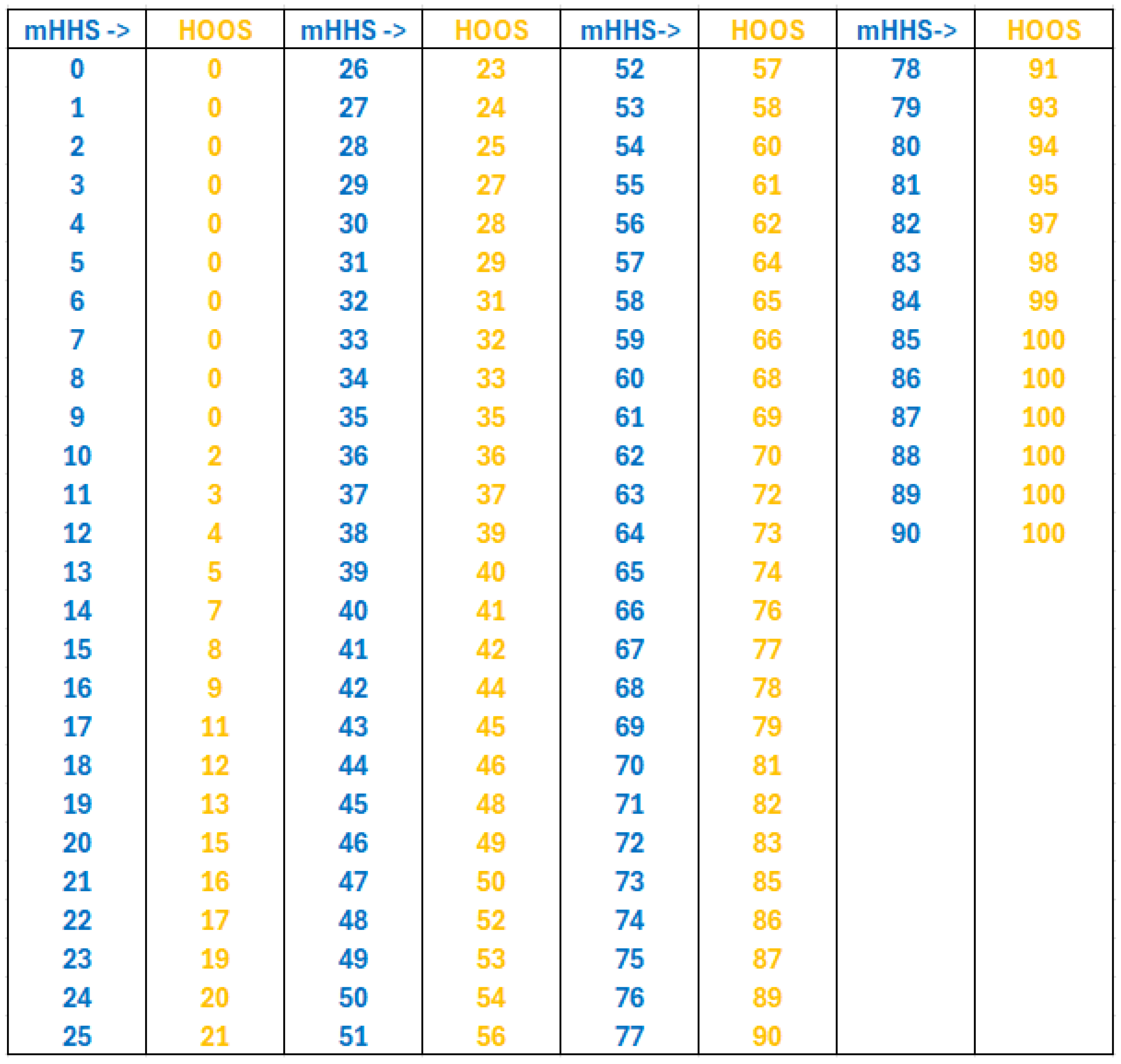 Multi-Directional Crosswalk of the Harris Hip Score and the Hip ...