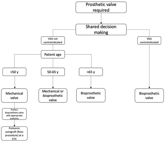 Aortic Valve Replacement in the Current Era