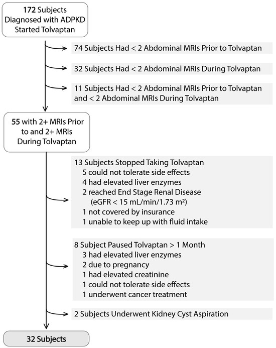 The Role of Baseline Total Kidney Volume Growth Rate in Predicting ...