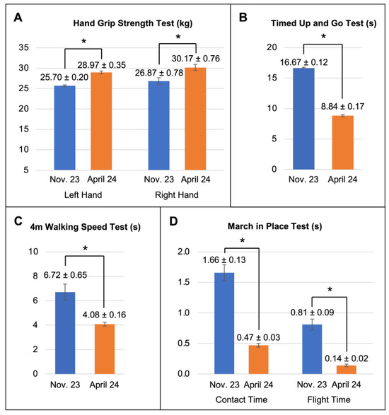 A Multicomponent Training Program Improves Physical Function and ...