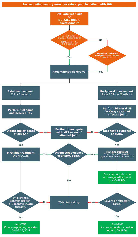 Joint Manifestations in Inflammatory Bowel Diseases, “Red Flags” for ...