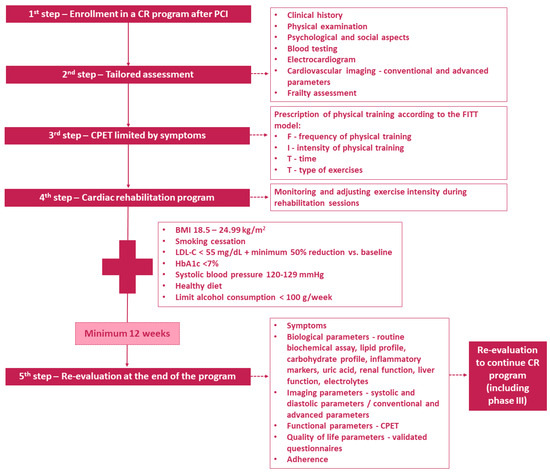 Exercise Training and Cardiac Rehabilitation in Patients After ...
