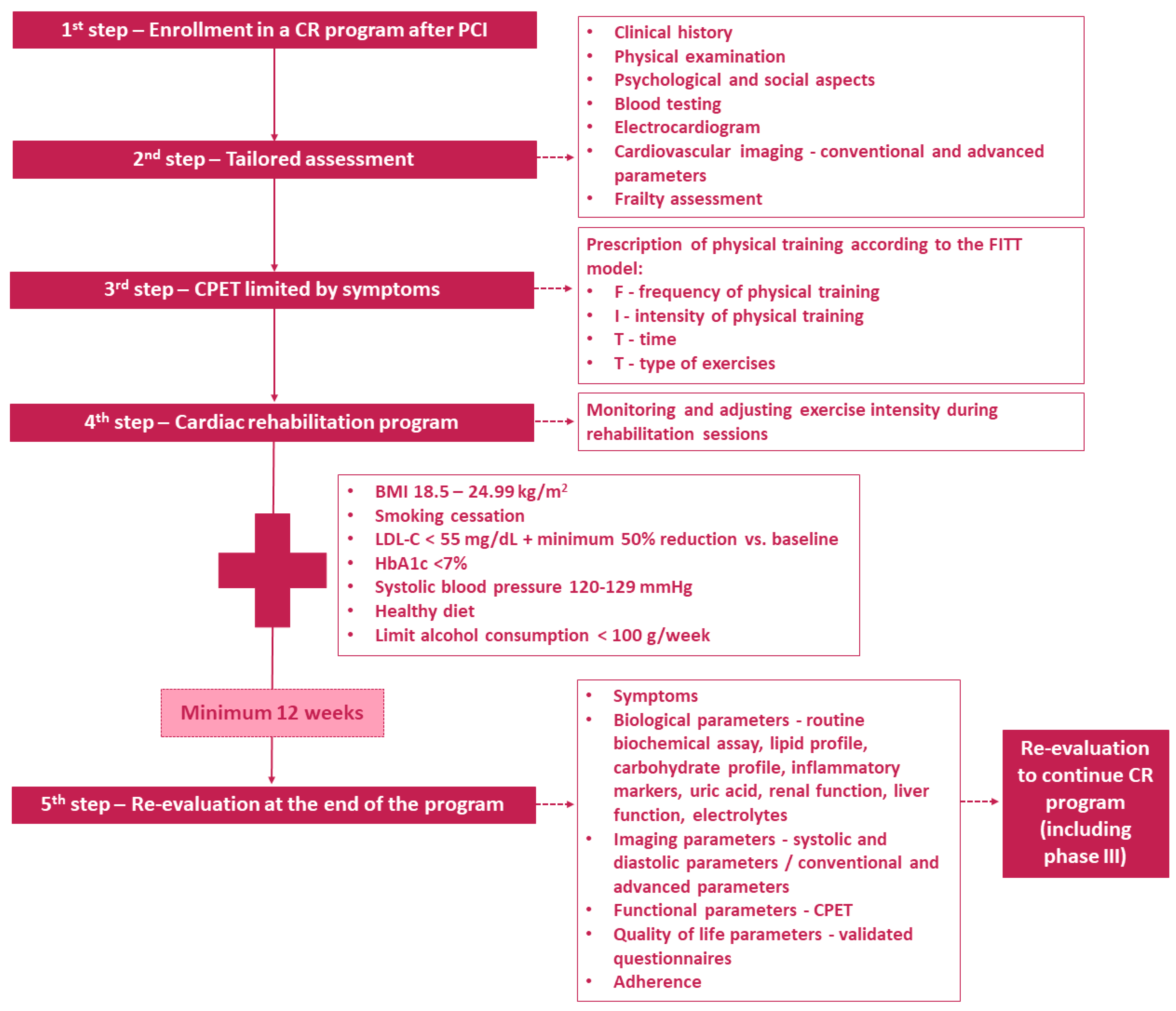 Exercise Training and Cardiac Rehabilitation in Patients After Percutaneous Coronary ...