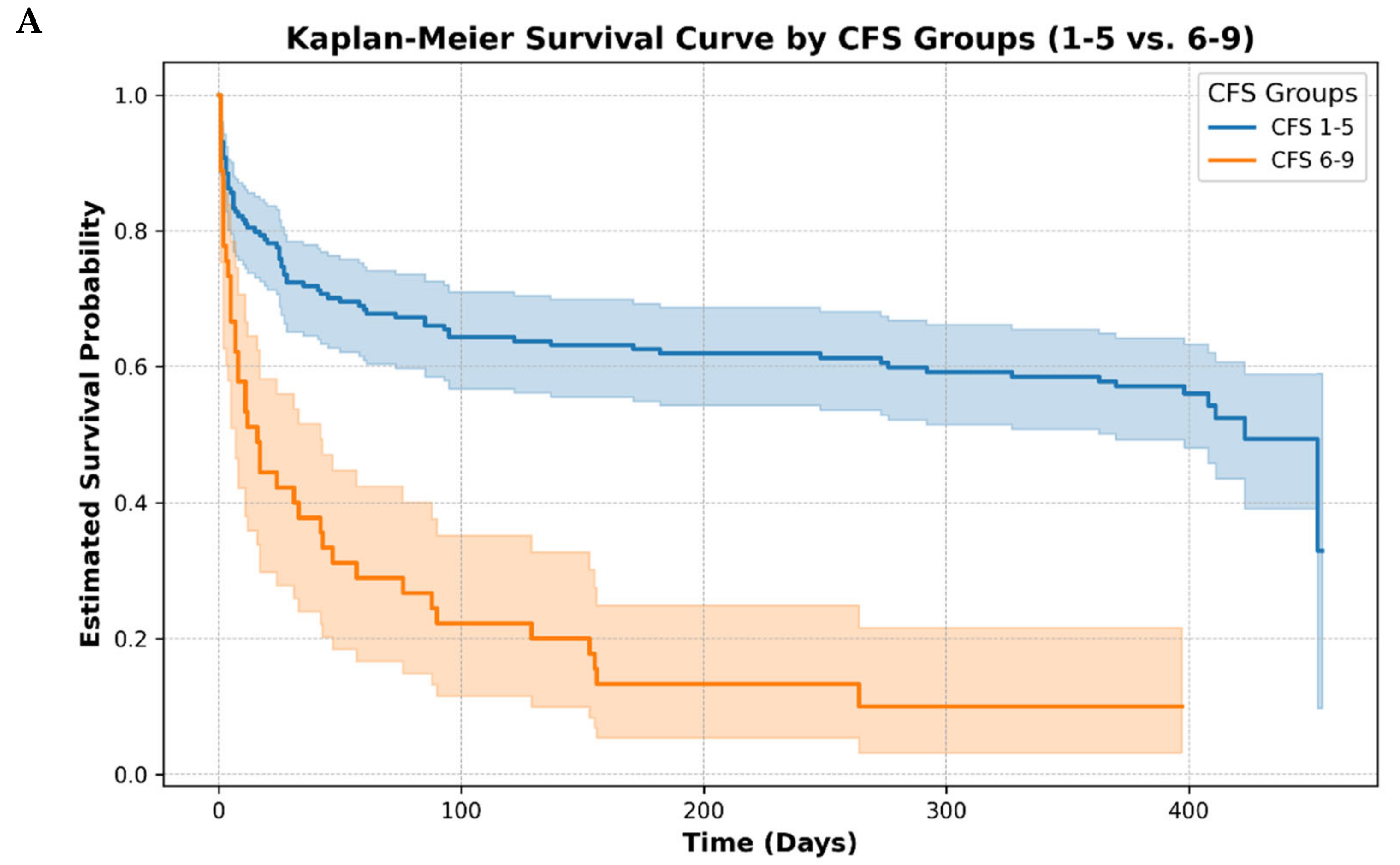 The Importance of Frailty in Determining Survival After Intensive Care