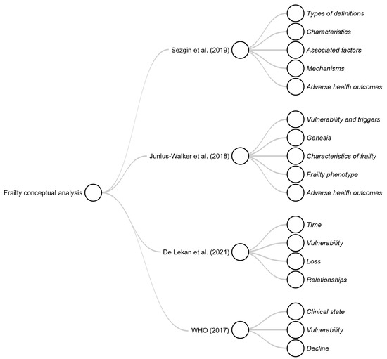 Frailty in Geriatrics: A Critical Review with Content Analysis of ...