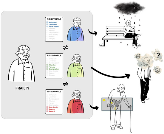 Frailty in Geriatrics: A Critical Review with Content Analysis of ...