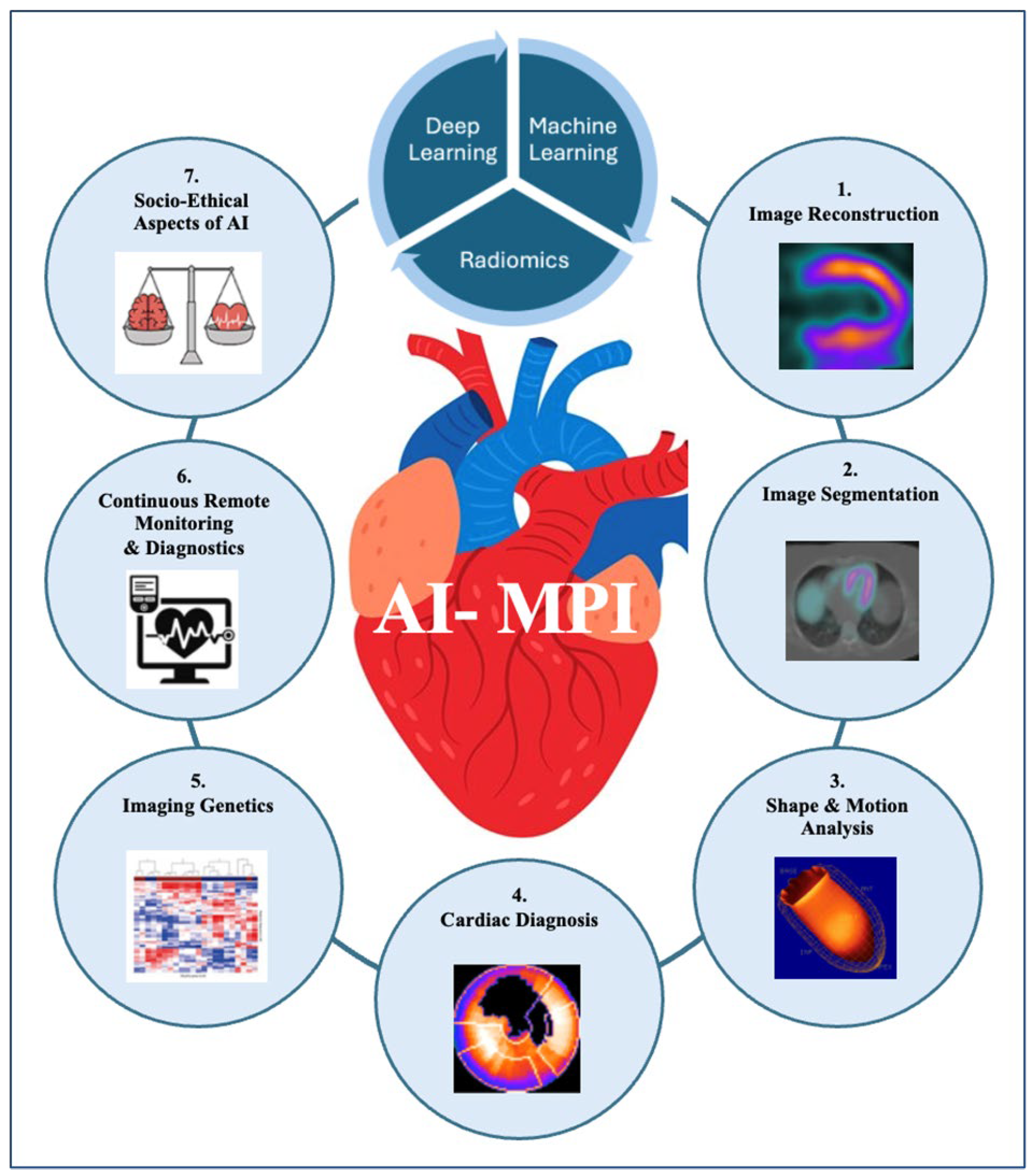 Artificial Intelligence in Nuclear Cardiac Imaging: Novel Advances, Emerging Techniques, and ...