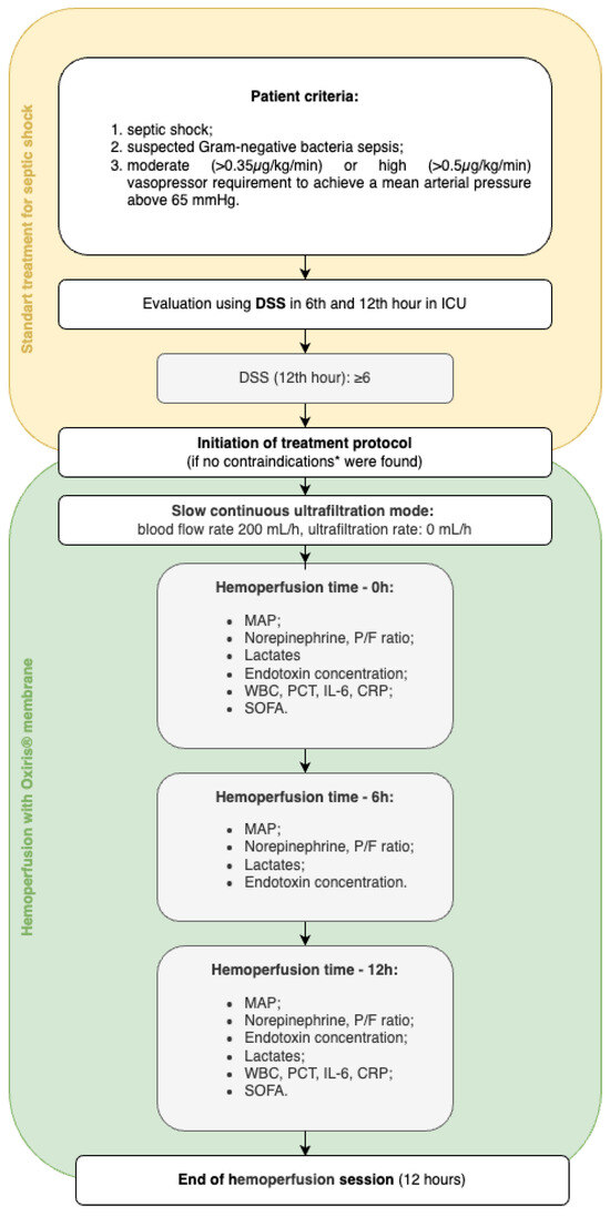 Hemoperfusion Using the Oxiris Membrane in Septic Shock Patients with ...