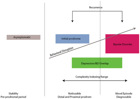 Clinical Characterization and Prediction of Bipolar Disorder Evolution