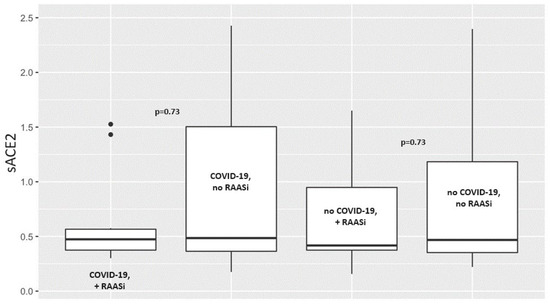 The Relation of Angiotensin-Converting Enzyme 2, Renin-Angiotensin ...