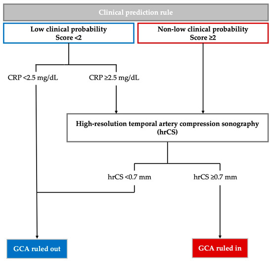 A Clinical Probability-Based, Stepwise Algorithm for the Diagnosis of ...
