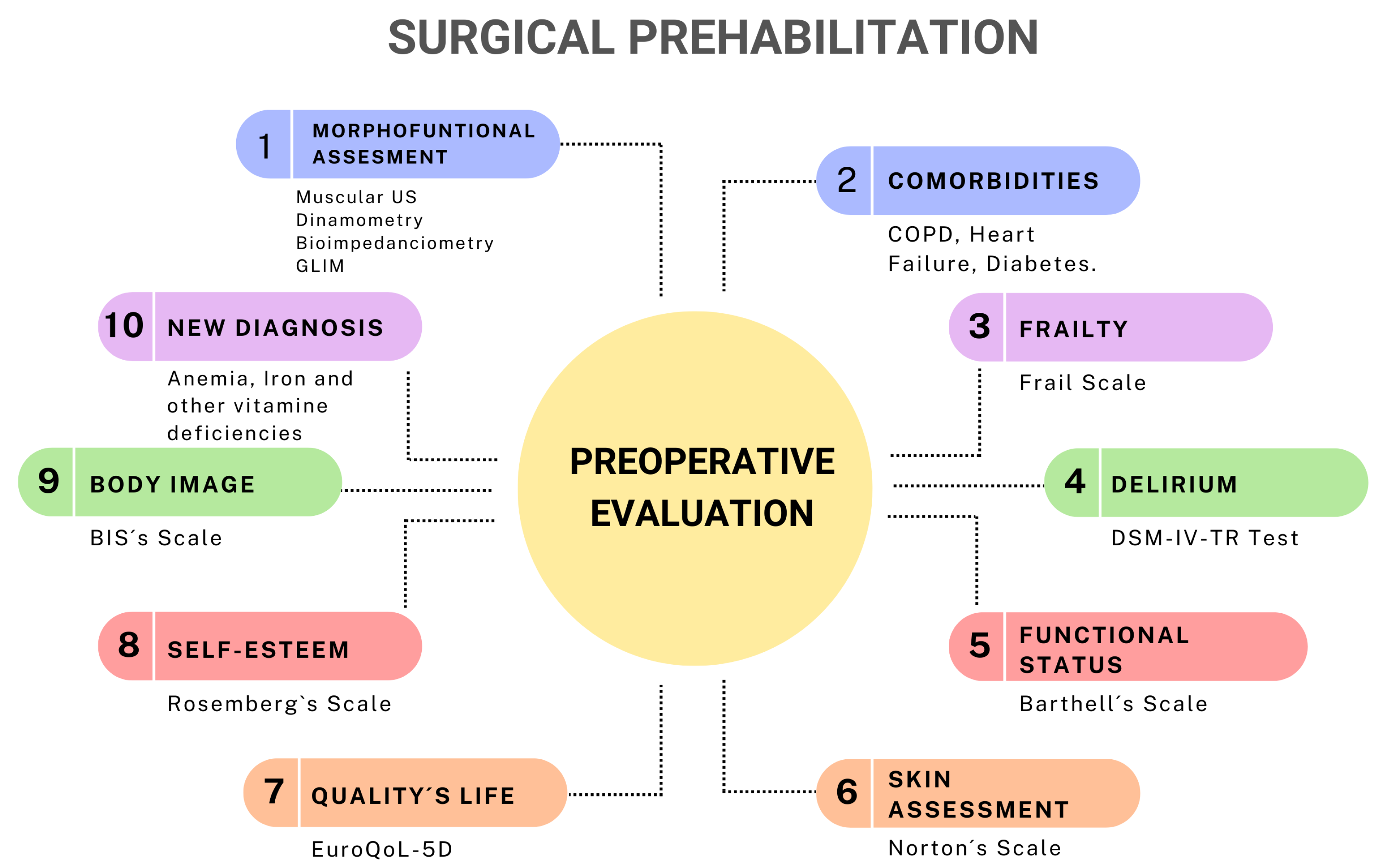 Prehabilitation in Major Surgery: An Evaluation of Cost Savings in a Tertiary Hospital
