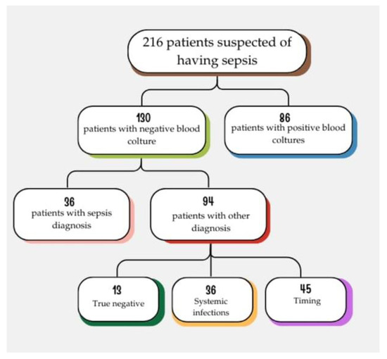 Evaluation of Presepsin for Early Diagnosis of Sepsis in the Emergency ...