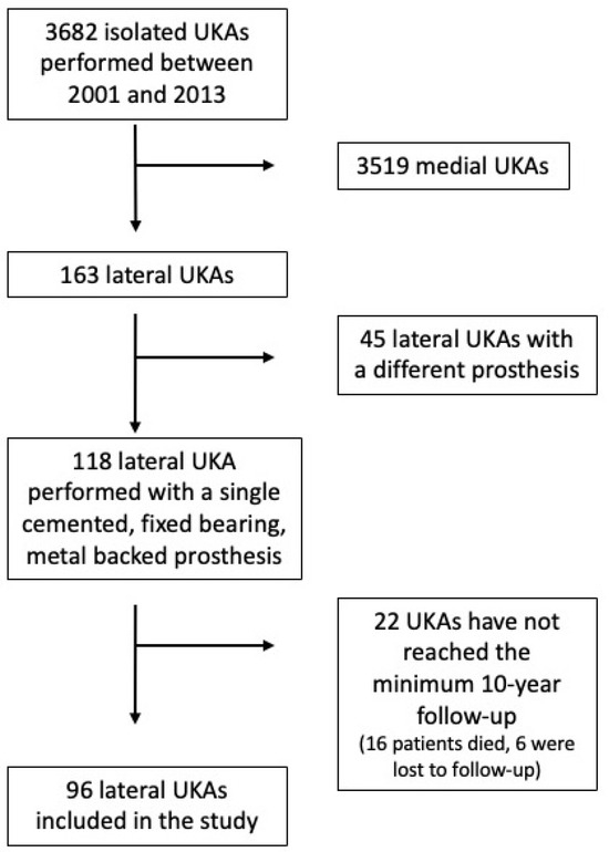 Long-Term Excellent Clinical Outcomes, High Survivorship, and Low ...
