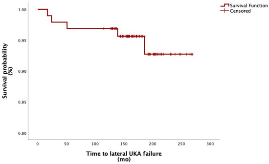 Long-Term Excellent Clinical Outcomes, High Survivorship, and Low ...