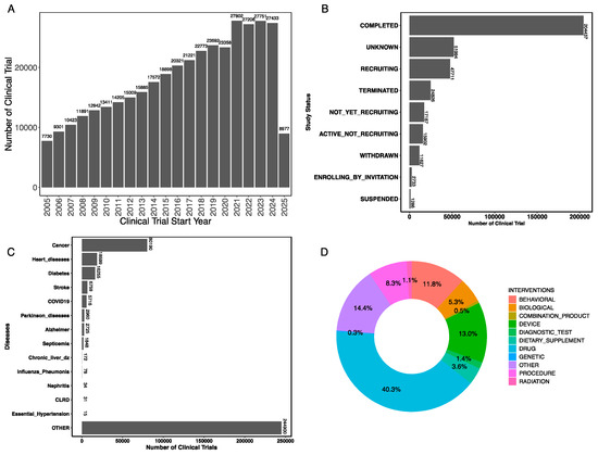 The Current Landscape of Clinical Trials