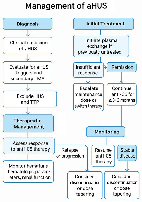 Atypical Hemolytic Uremic Syndrome: A Review of Complement Dysregulation, Genetic Susceptibility ...