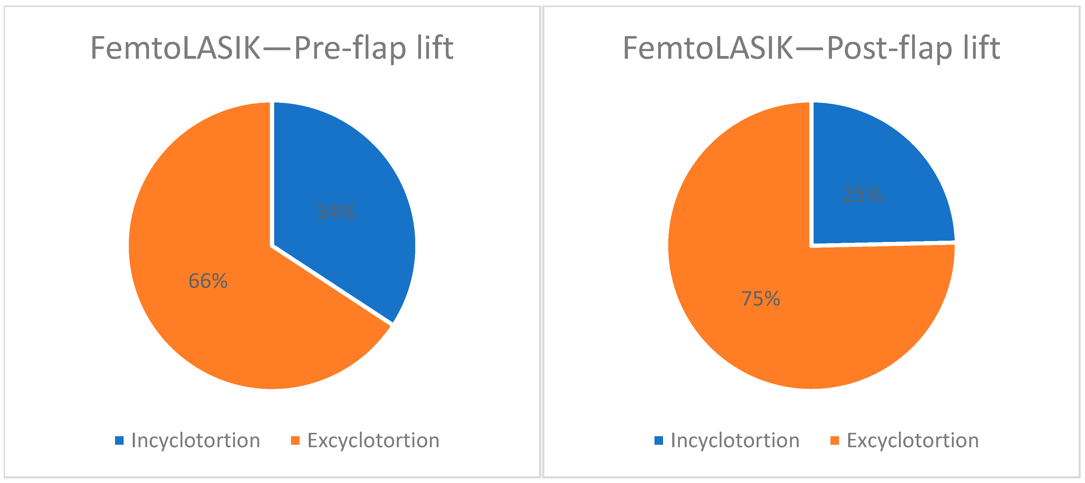 The Effect of Flap Elevation on the Ocular Cyclotorsion in Customized ...