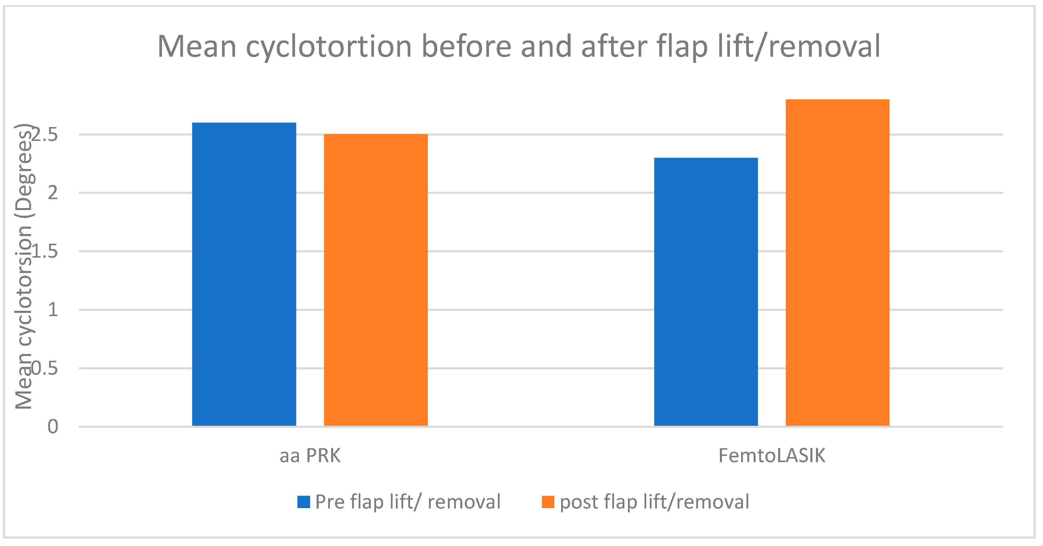 The Effect of Flap Elevation on the Ocular Cyclotorsion in Customized ...