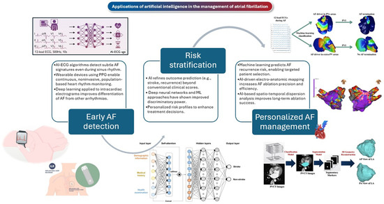 Artificial Intelligence in Atrial Fibrillation: From Early Detection to ...