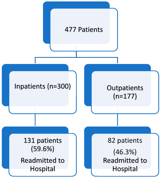 Clinical Characteristics and Management of Patients Admitted to the ...