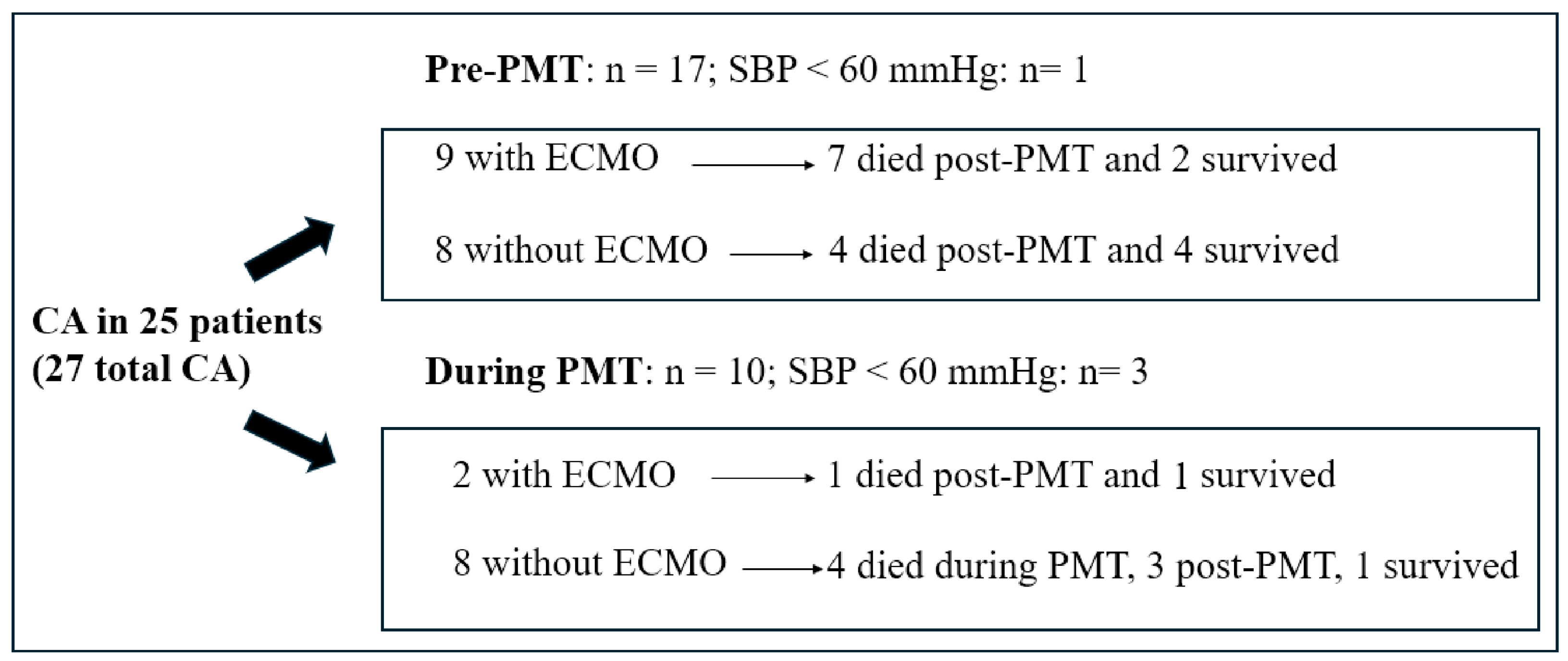 Management of Hemodynamic and Respiratory Instability and Anesthetic ...