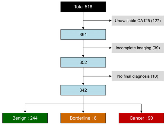Diagnostic Performance of ADNEX Model and IOTA Simple Rules in ...