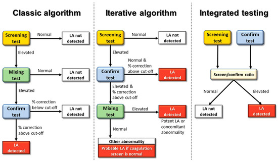Update on the Laboratory Diagnosis of Lupus Anticoagulant: Current ...