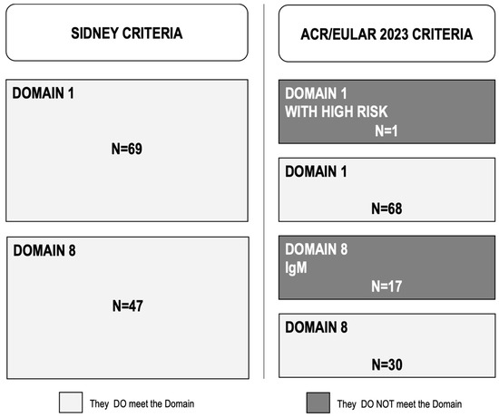 Impact of the 2023 ACR/EULAR Antiphospholipid Syndrome Criteria on ...
