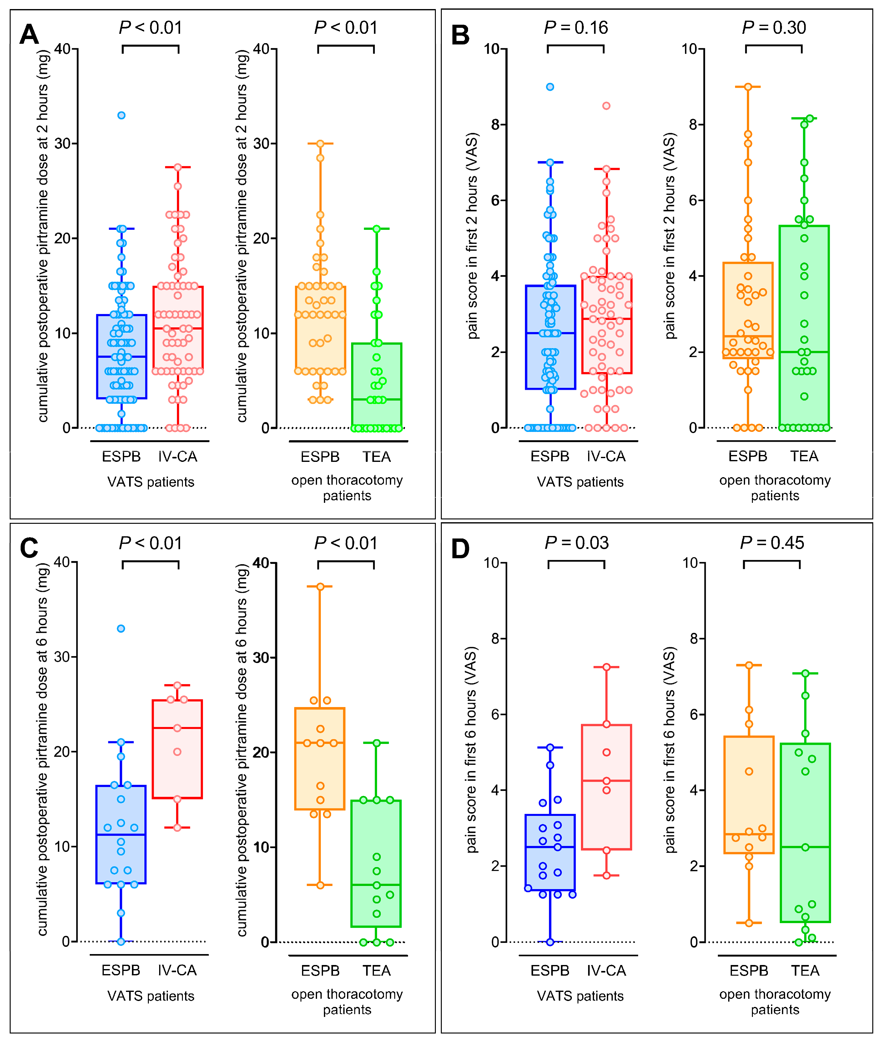 Effectiveness and Safety of Erector Spinae Plane Block vs. Conventional ...
