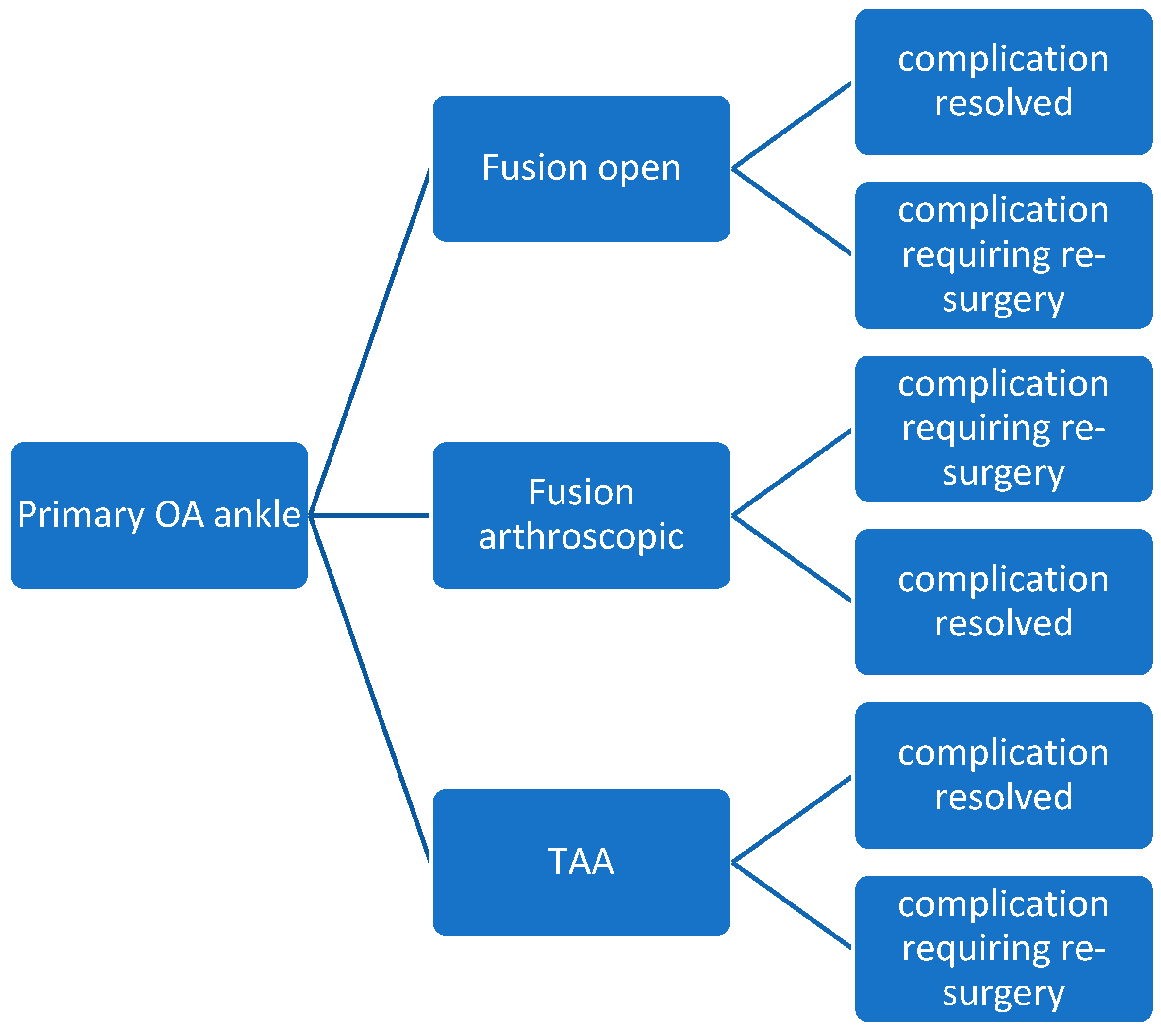 Comparing Early Outcomes and Complications Between Total Ankle ...